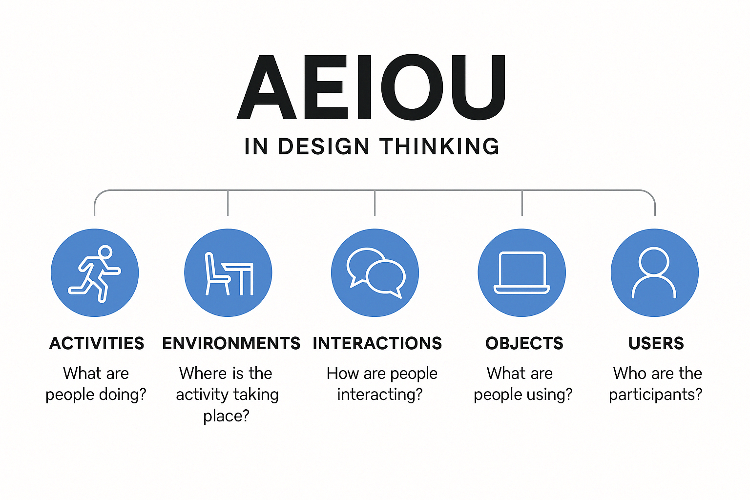 设计思维方法：AEIOU
